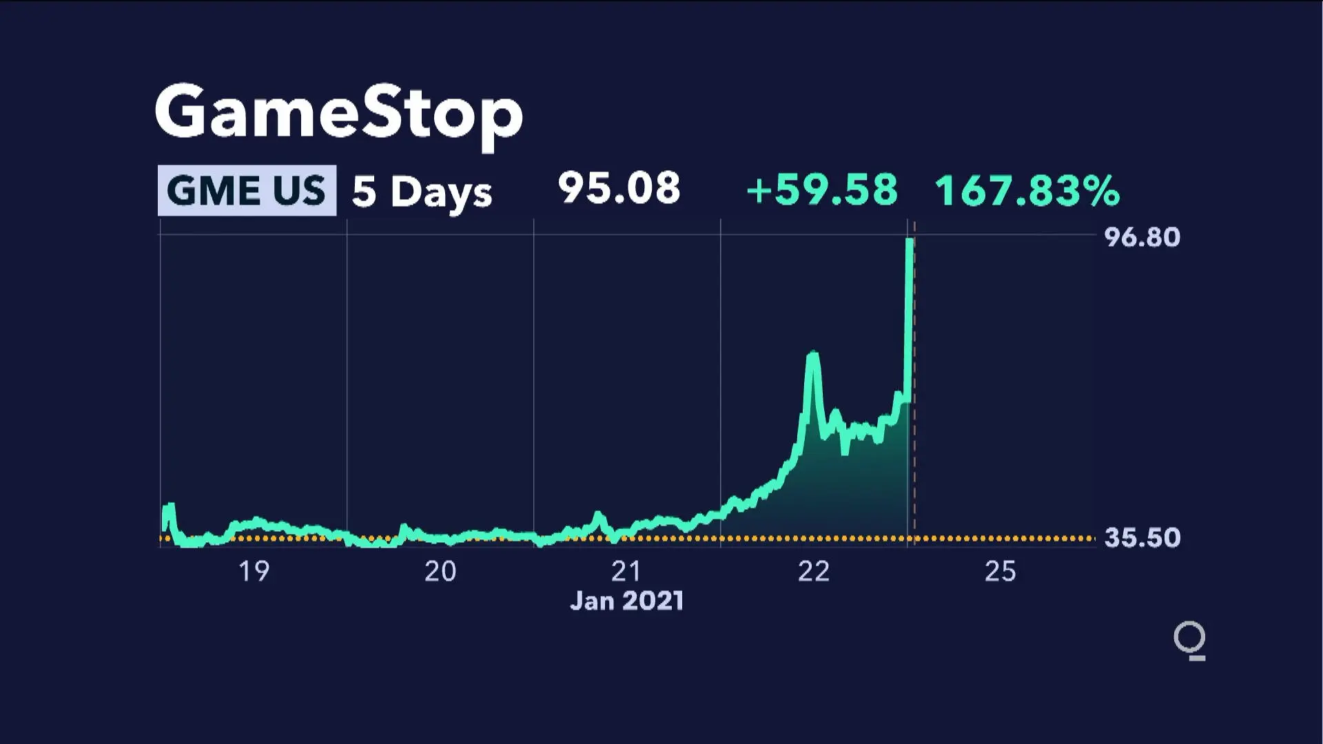 GME Stock: What You Need to Know About GameStop's Wild Ride | bigwritehook
