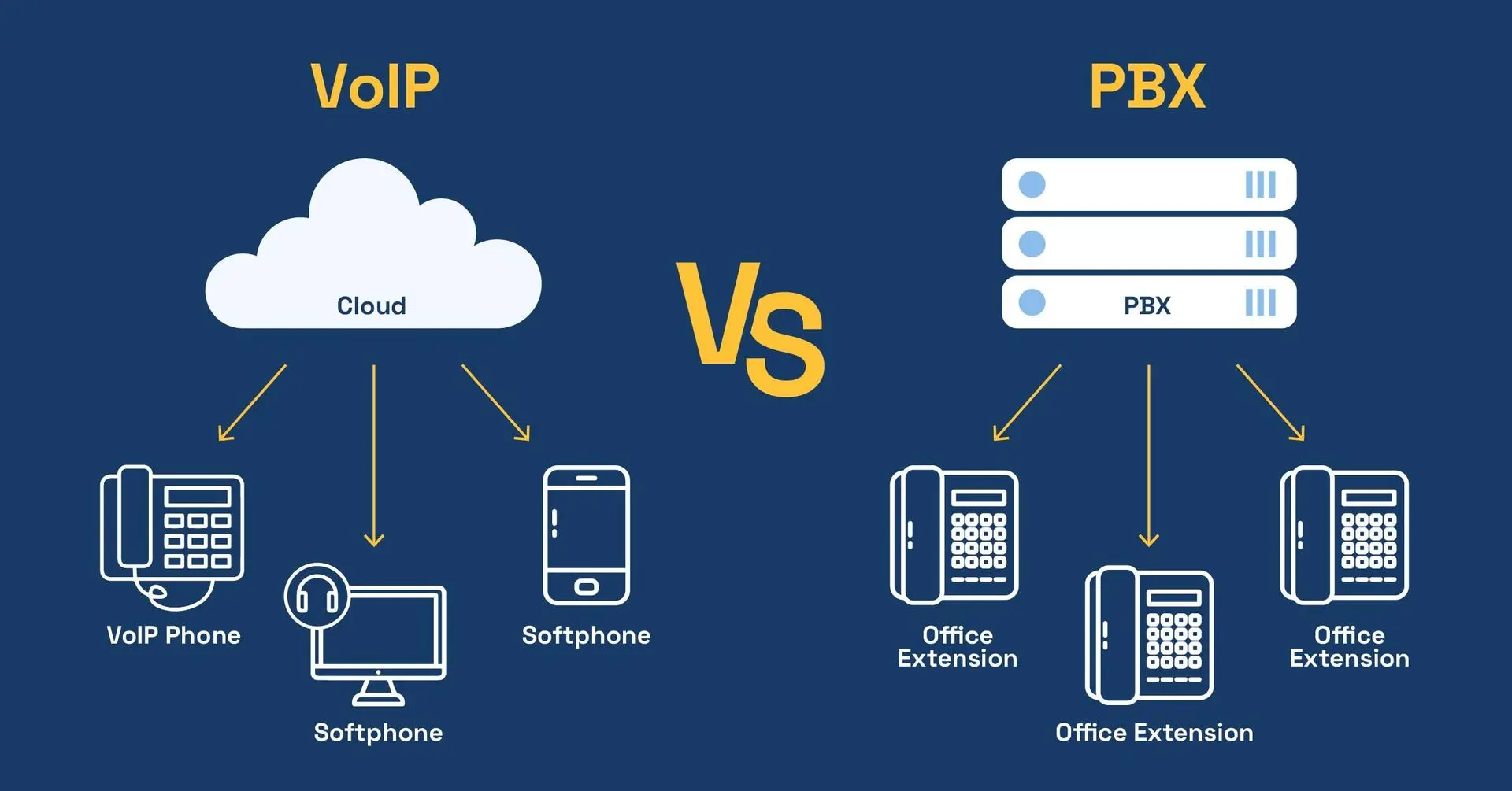 Is PBX or VoIP Better for Your Business? | bigwritehook